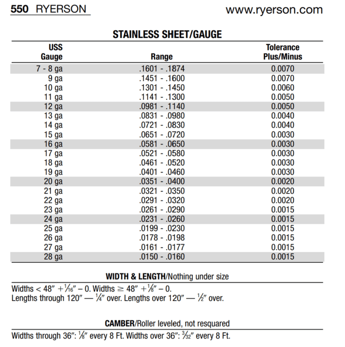 Understanding Sheet Metal Types, Gauges and Thicknesses